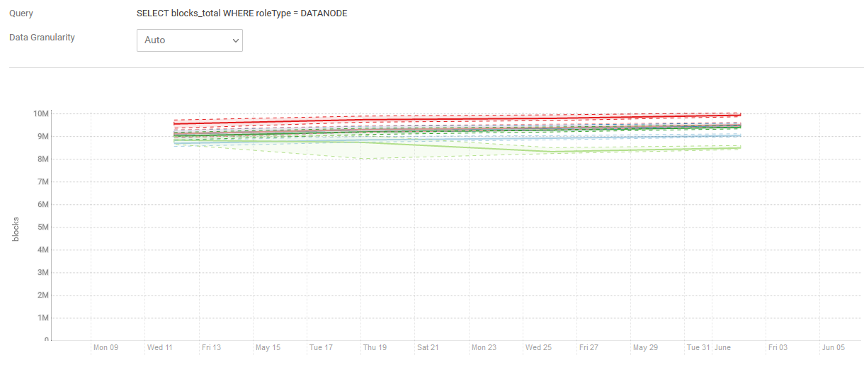 Solved: Re: HDFS block count does not decrease after delet... - Page 2 - Cloudera Community - 344655