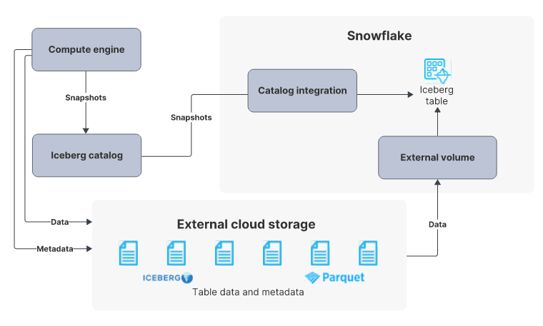 How to connect to CDW Iceberg table in Snowflake - Cloudera Community - 385018