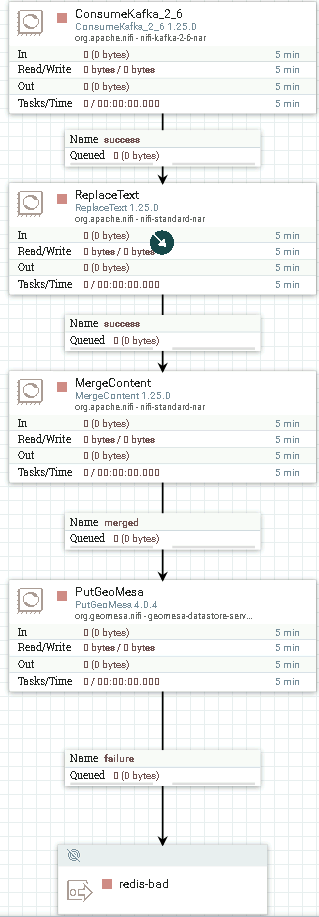 Solved Kafka To Redis Mergecontent Queue Filling Up Cloudera