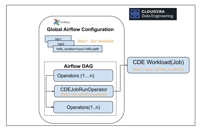 How to use Templating to make Data Engineering wo... - Cloudera ...