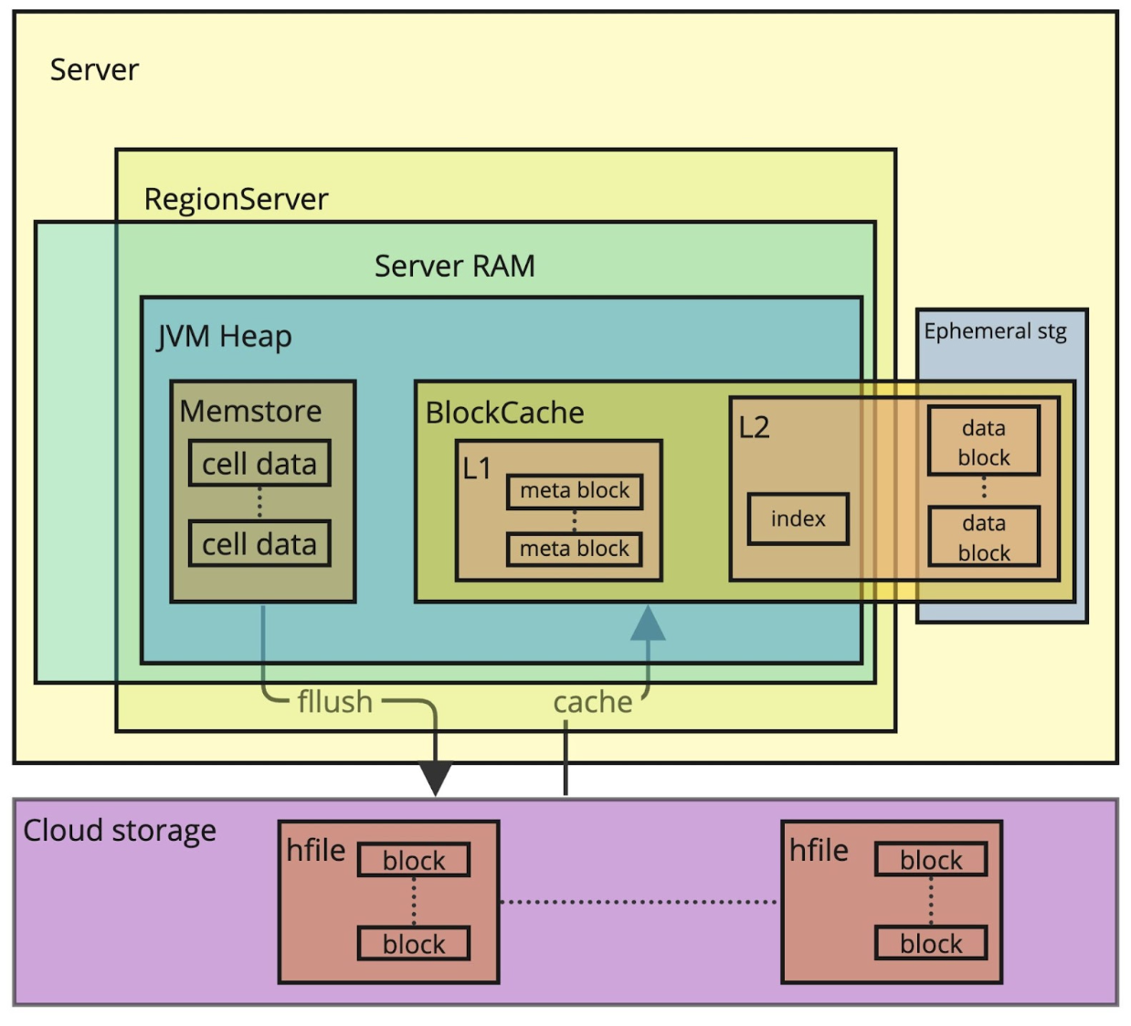 Cache it all! Enhancing HBase Cache for optimal pe... - Cloudera Community - 387959