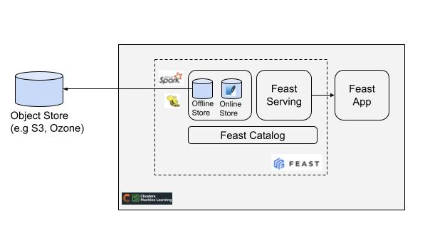 How to integrate a Feature Store on Cloudera Machi... - Cloudera ...