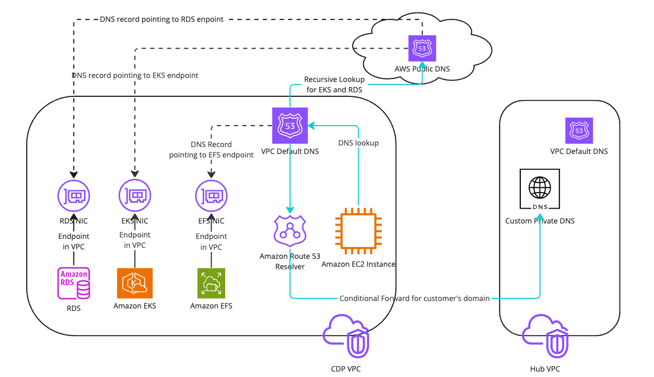 CDP for AWS DNS Configuration - Cloudera Community - 410810
