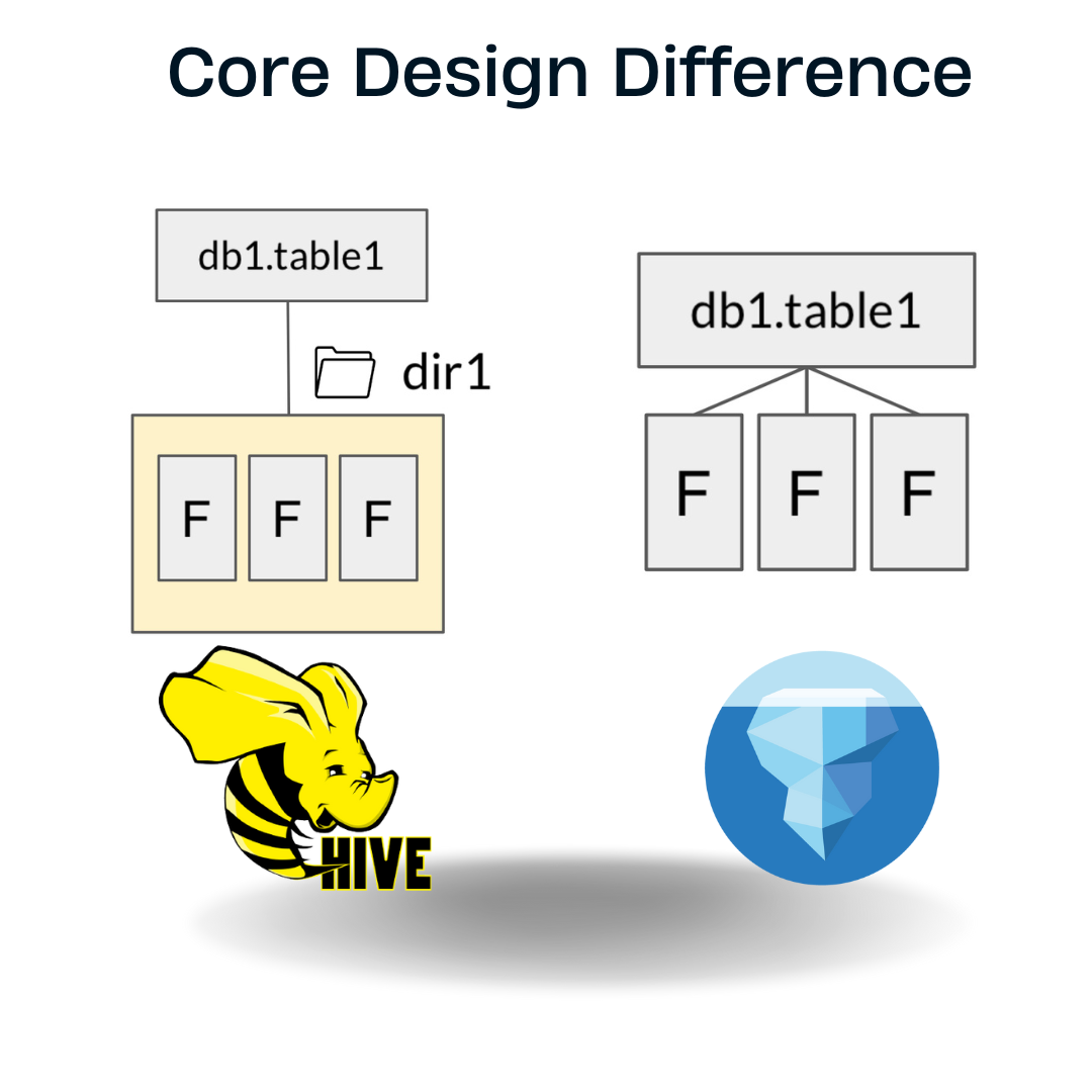 Apache Iceberg Specs Explained: v1, v2, v3 Innovations and What’s ...