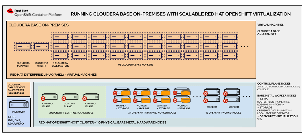 Running Cloudera Data Platform on Red Hat OpenShift Virtualization