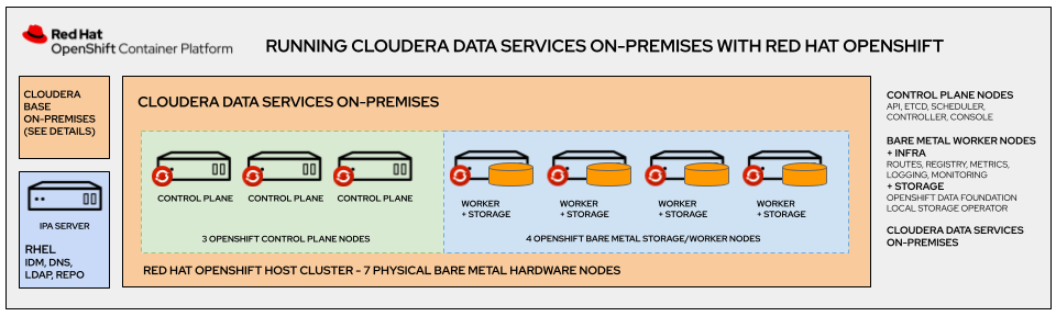 Running Cloudera Data Platform on Red Hat OpenShift Virtualization