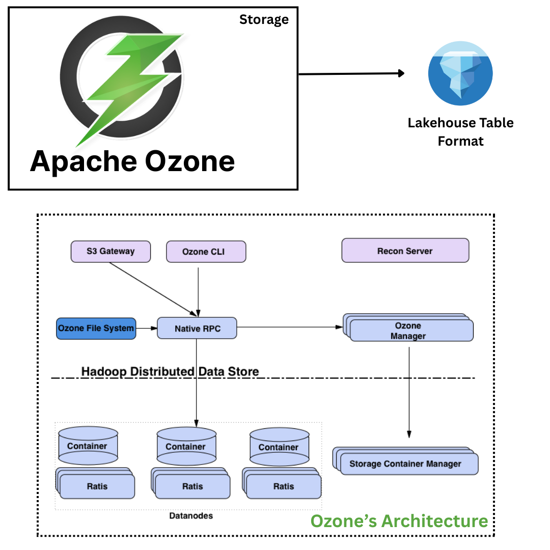 Building an Open Lakehouse with Apache Iceberg and Apache Ozone