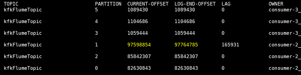 Solved Kafka Consumer Group Lag In One Or Two Partition E