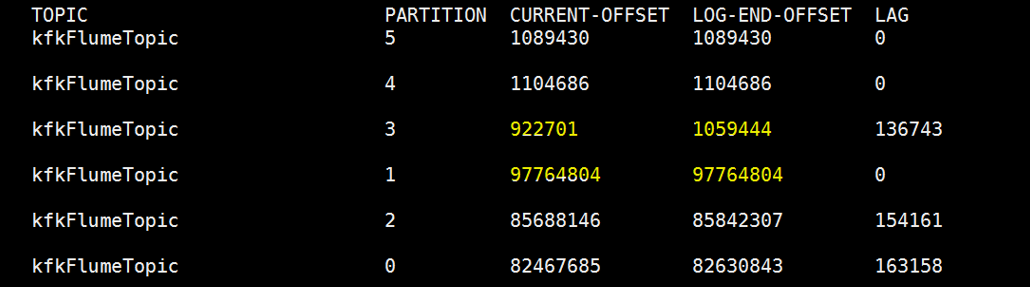 Solved Kafka Consumer Group Lag In One Or Two Partition E