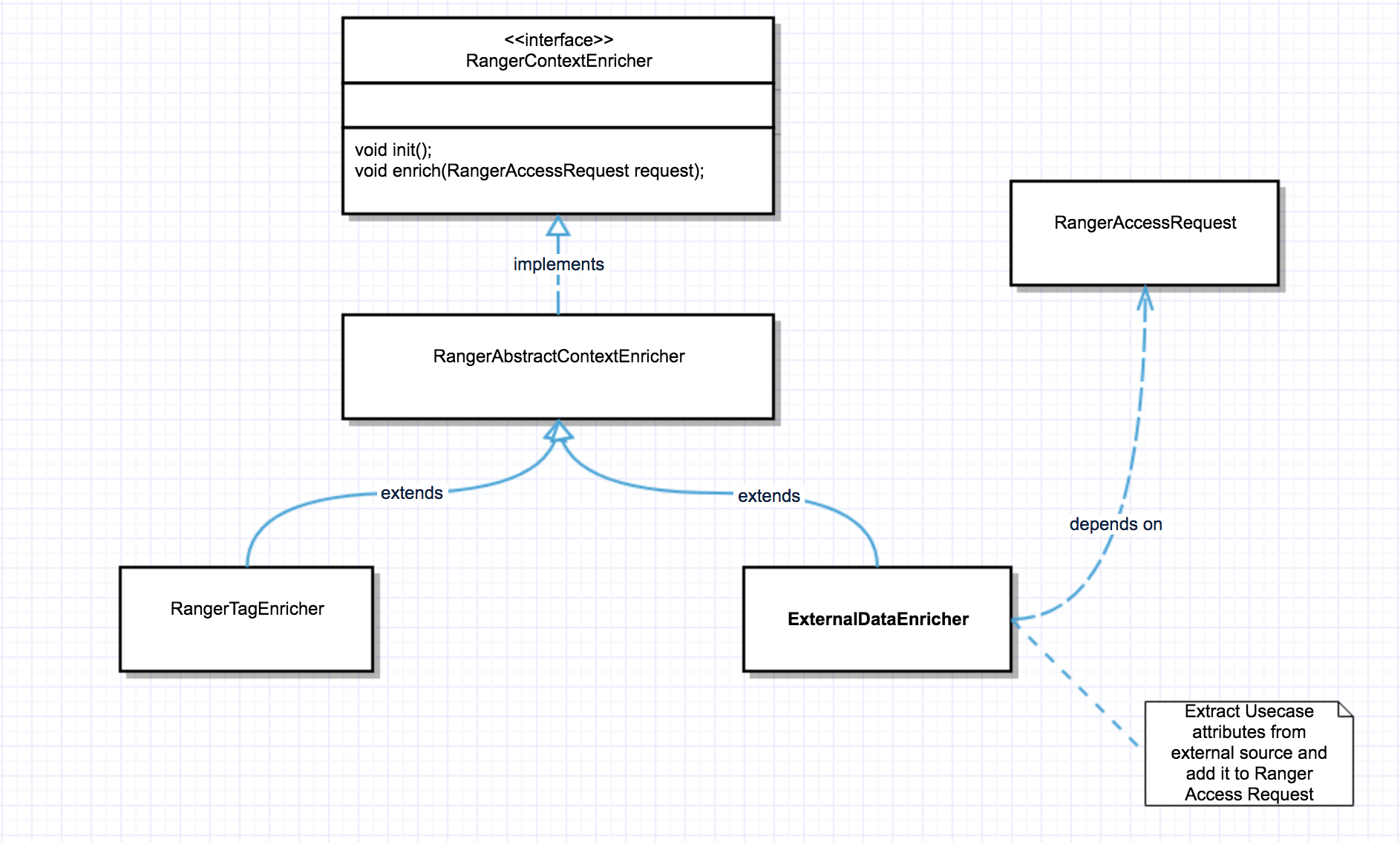 Custom Context Enrichment for Ranger Tag based ABA... - Cloudera ...