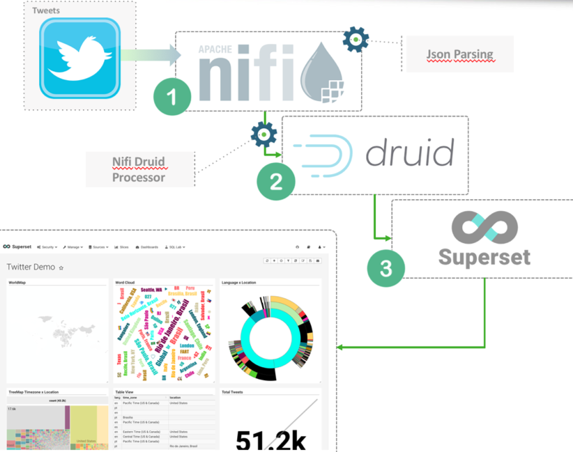 Integrating Nifi to Druid with a custom processor - Cloudera Community - 248057