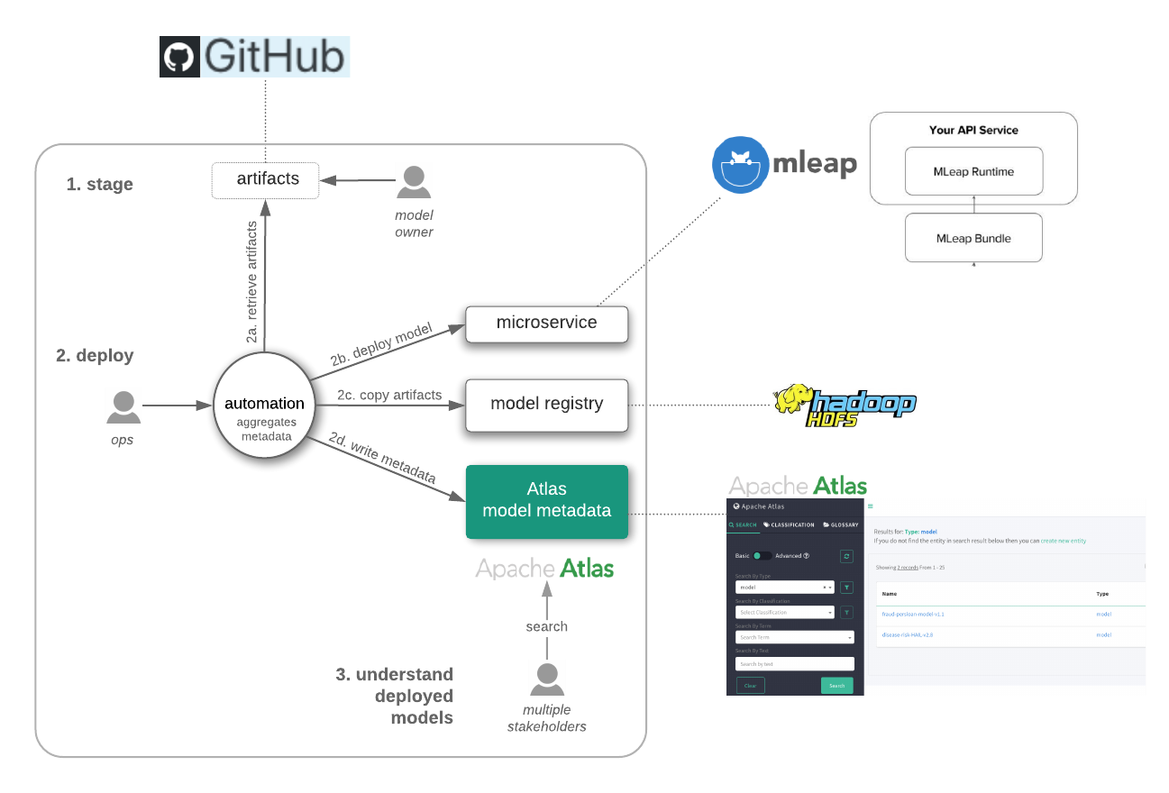 Generalized Framework to Deploy Models and Integra... - Cloudera Community - 249254
