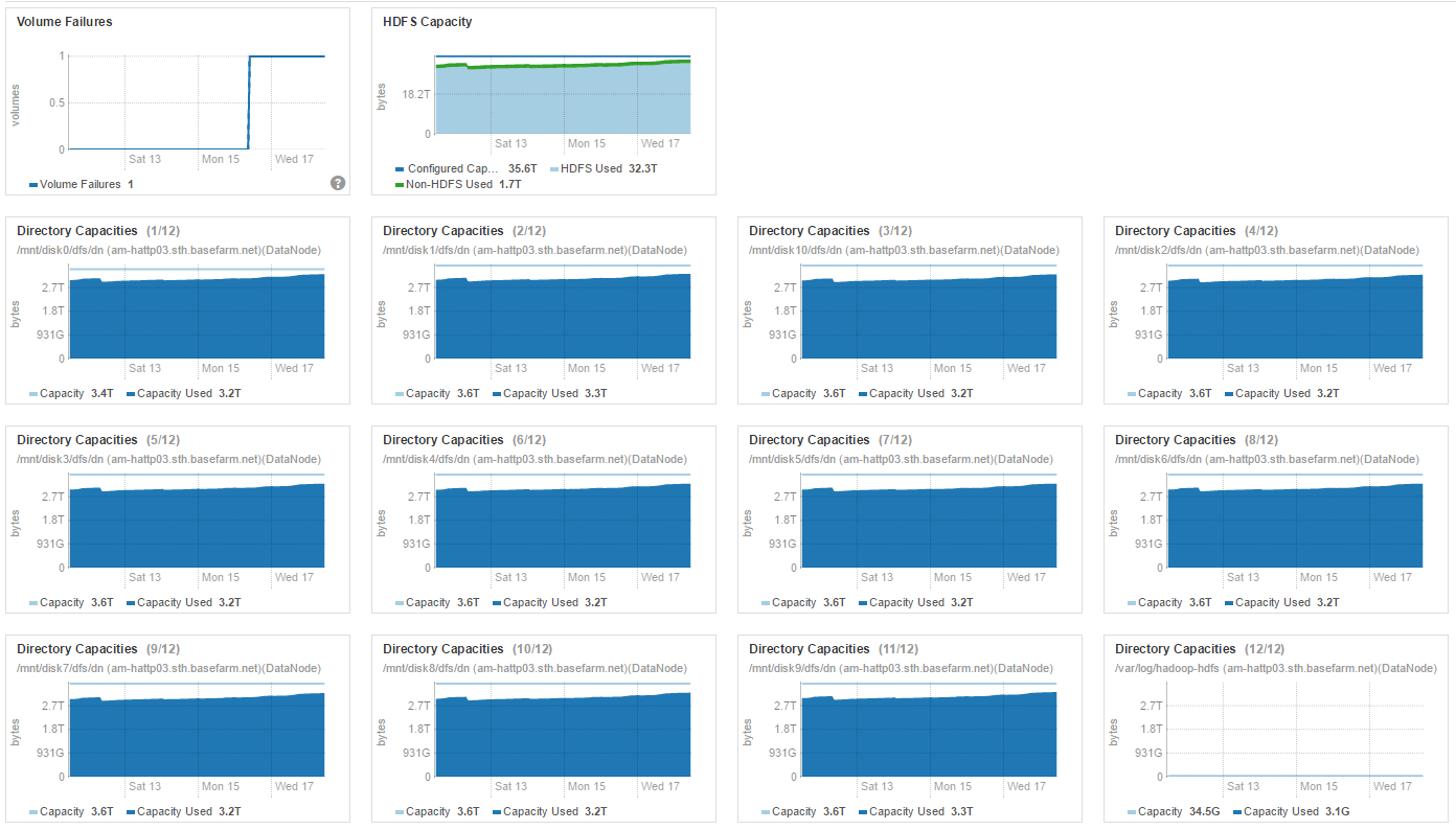 Solved: Volume failure reported while disks seem fine - Cloudera Community - 22706