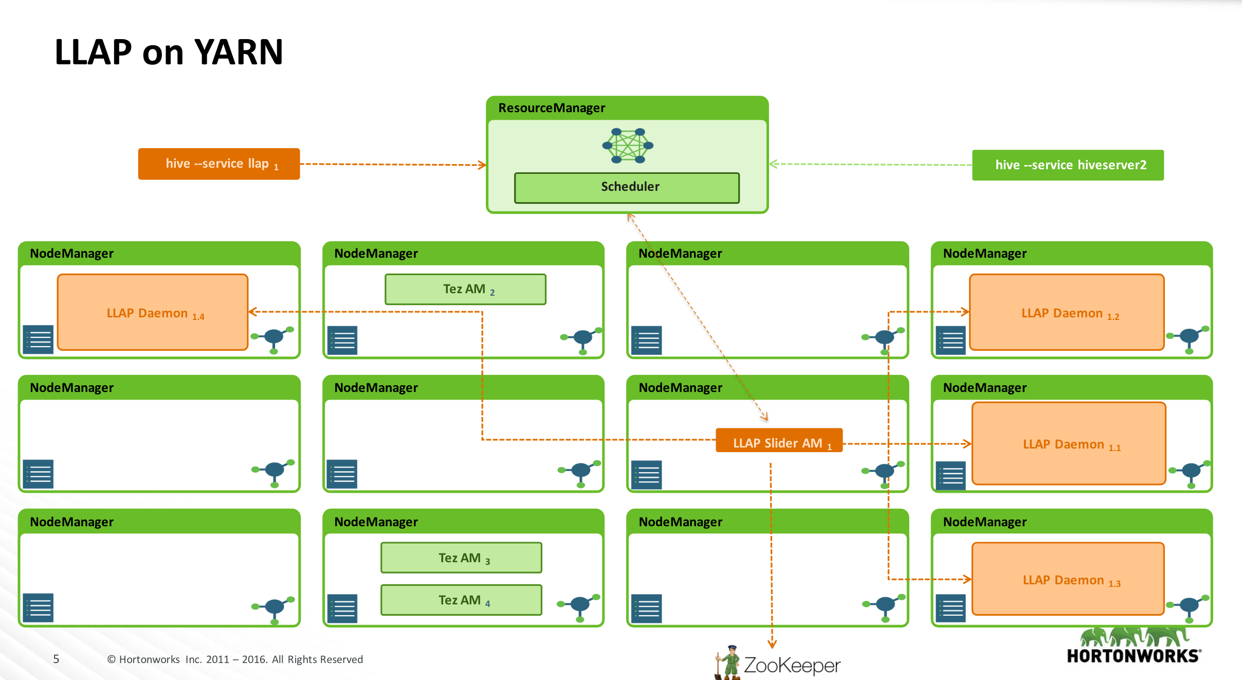 Hive LLAP deep dive - Cloudera Community - 248893