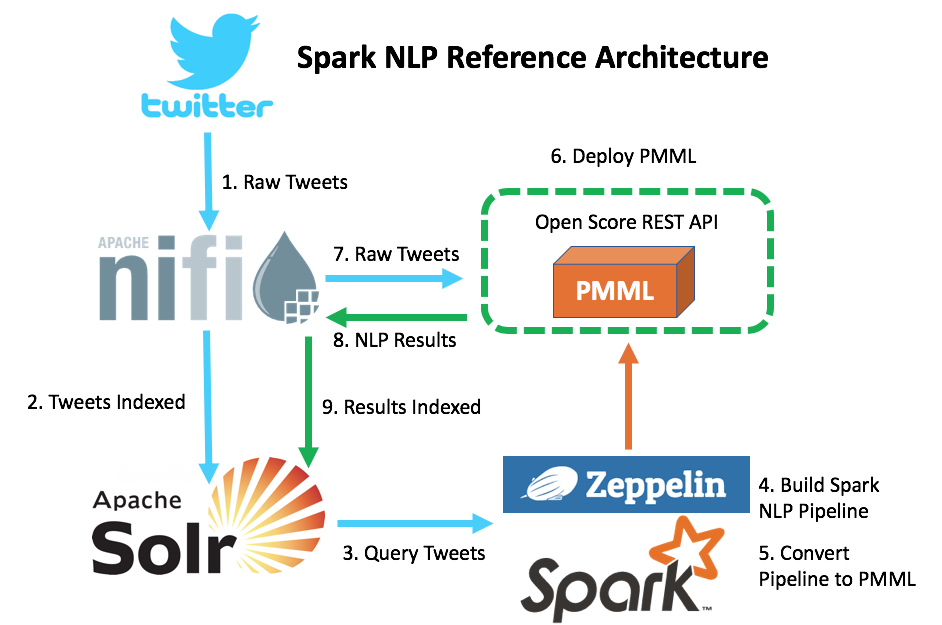 HDF/HDP Twitter Sentiment Analysis End-to-End Solu... - Cloudera ...