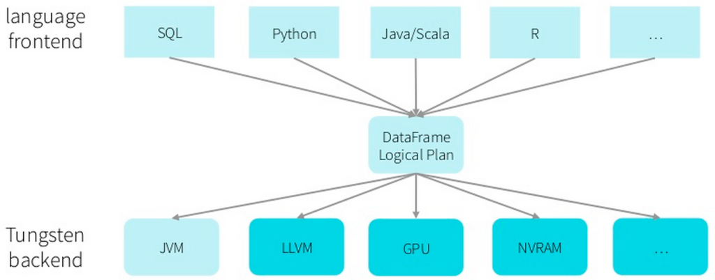 What is Tungsten for Apache Spark? - Cloudera Community - 248445