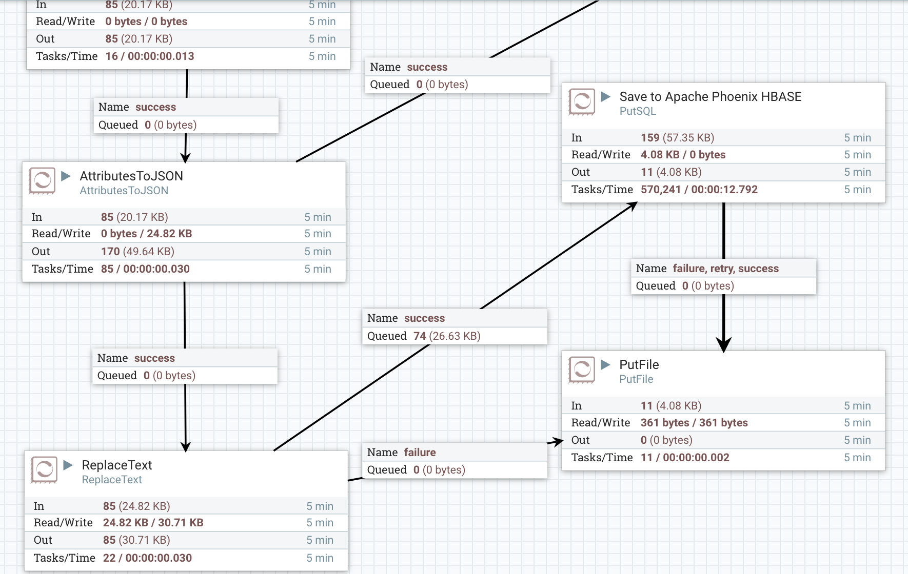 Routing Logs Through Apache NiFi to Phoenix, HDFS ... - Cloudera ...