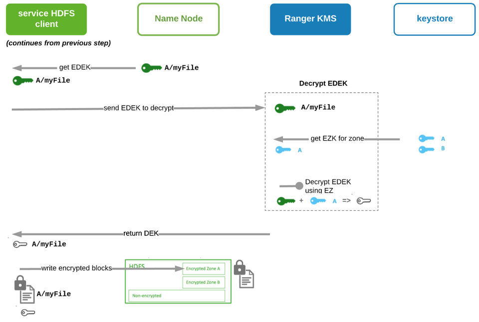 Transparent Data Encryption Explained: High-Level ... - Cloudera ...