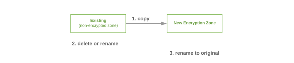 Transparent Data Encryption Explained: High-Level ... - Cloudera ...