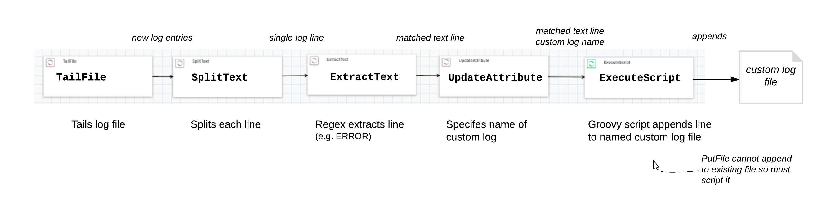 NiFi: Easy custom logging of diverse sources in me... - Cloudera ...