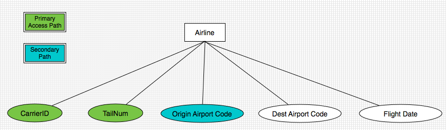 Art of Phoenix Secondary Indexes - Cloudera Community - 247815