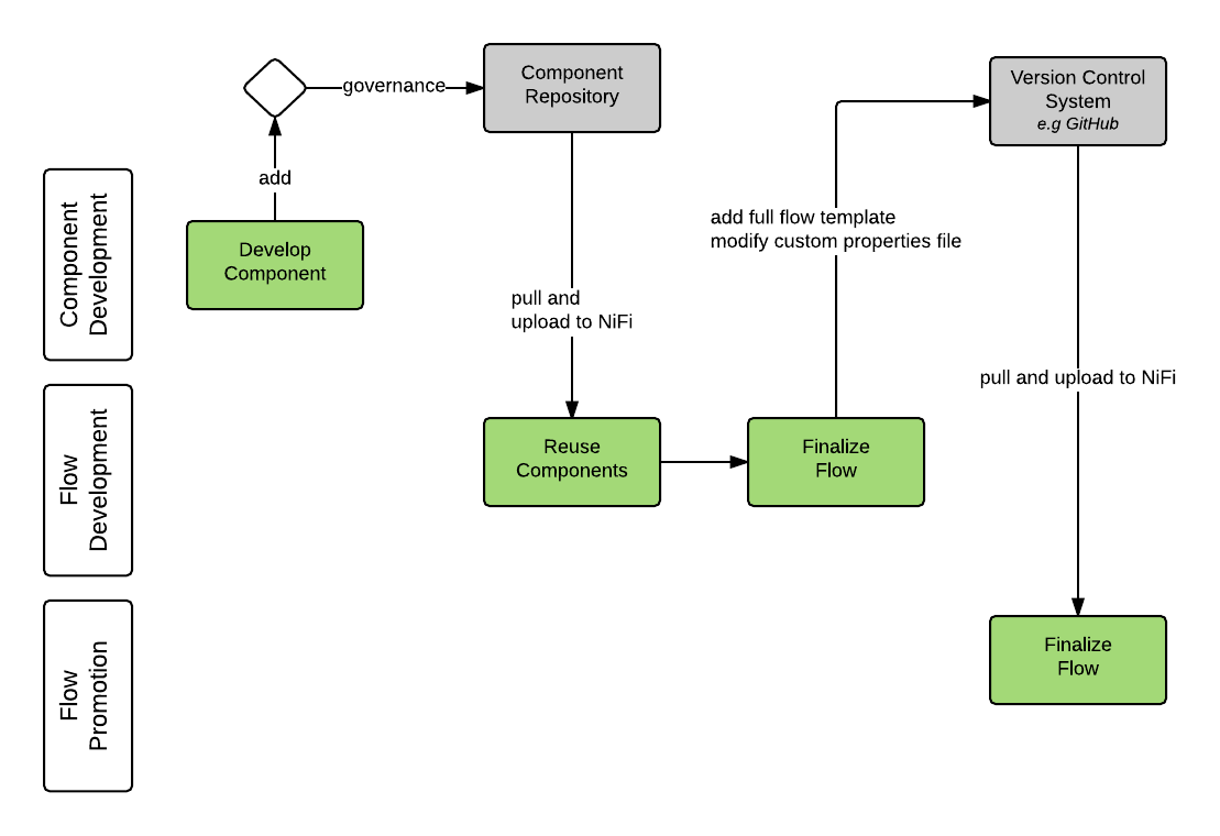 Enterprise NiFi: Implementing Reusable Components ... - Cloudera ...